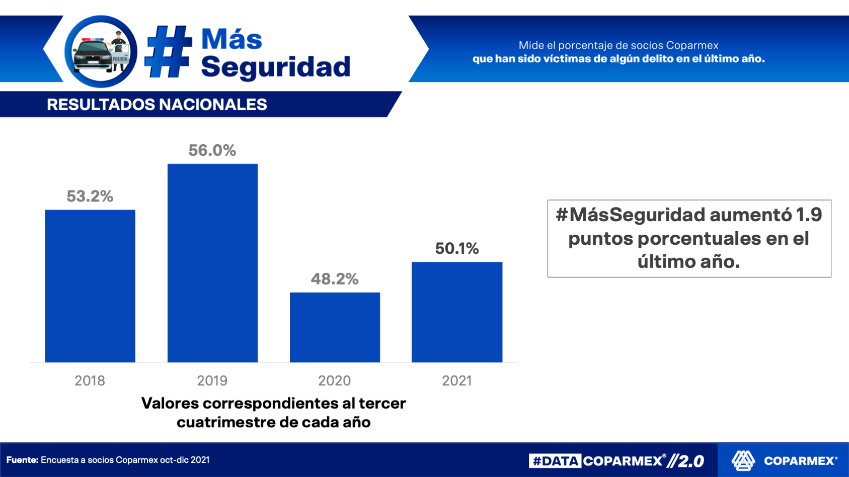 Más Seguridad | Coparmex Nacional